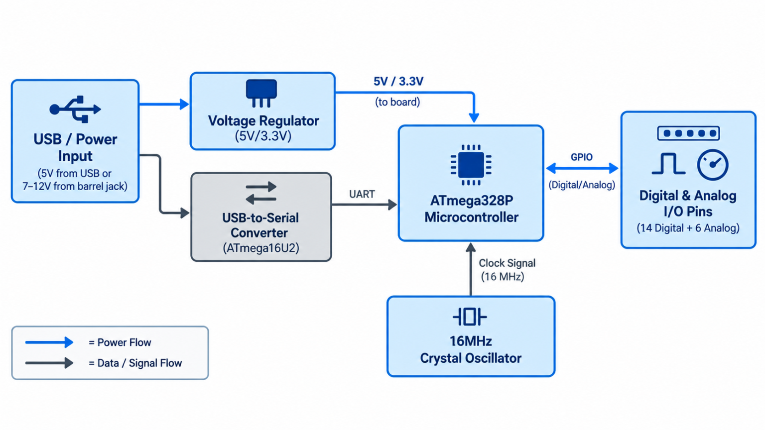 Arduino Uno Pin Diagram: Complete Pinout Guide (2026) - Mero Enotes